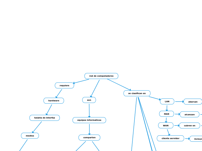 red de computadores - Mind Map